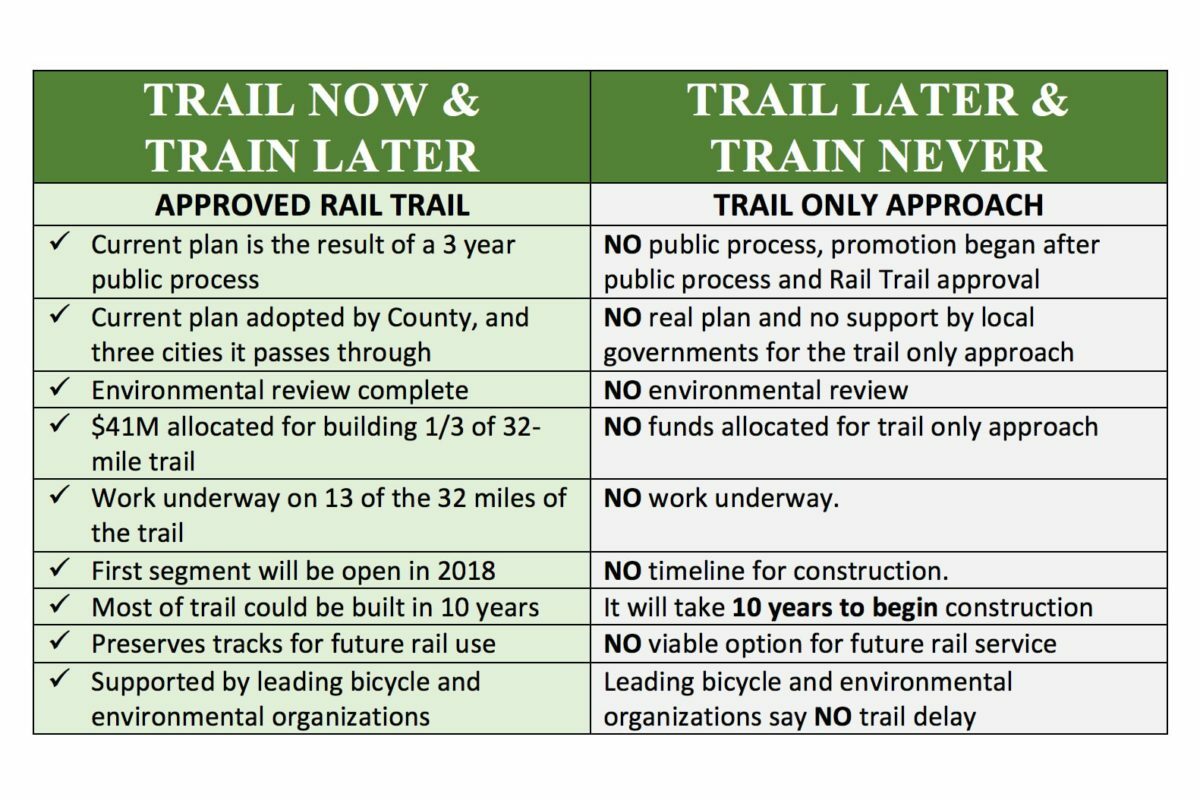 Two Rail Trail Choices | Land Trust Santa Cruz